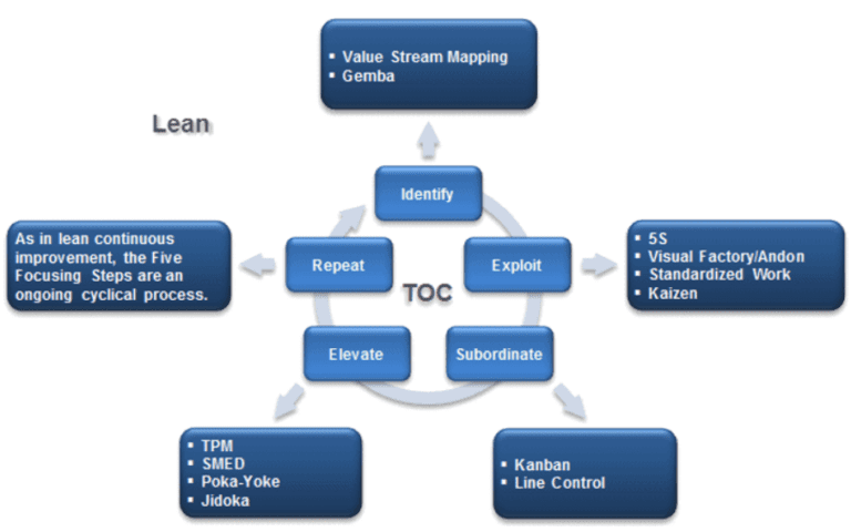 How to…use the Theory of Constraints (TOC): Streamlining Productivity