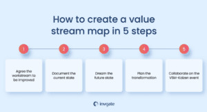 How to… create a Value Stream Map | The Chartered Engineer